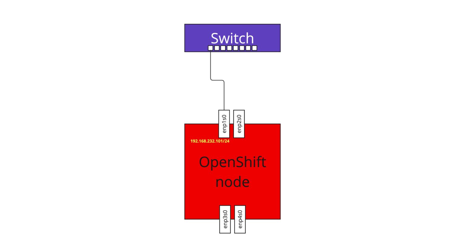 Update existing OpenShift Node network configuration – OpenShift and ...