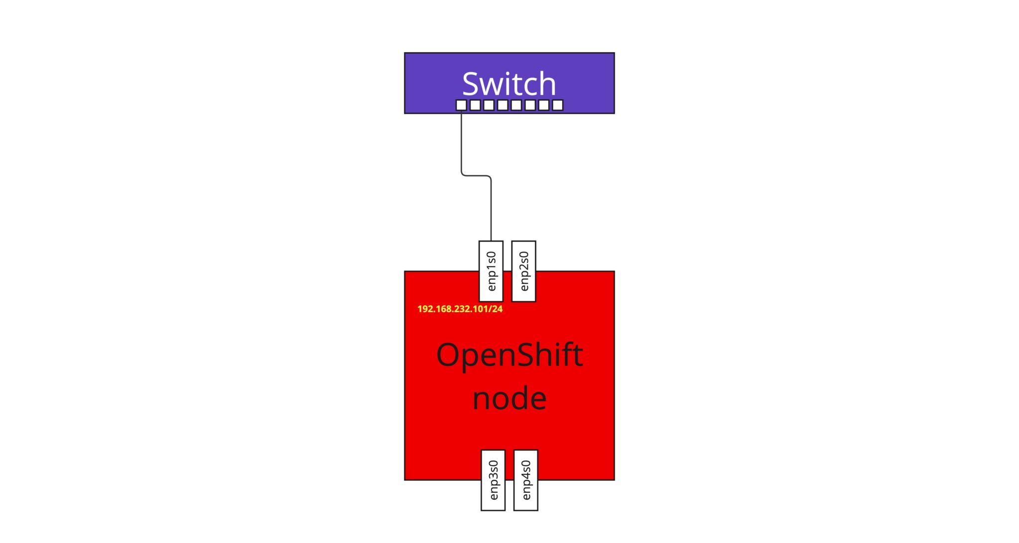 Update existing OpenShift Node network configuration – OpenShift and ...