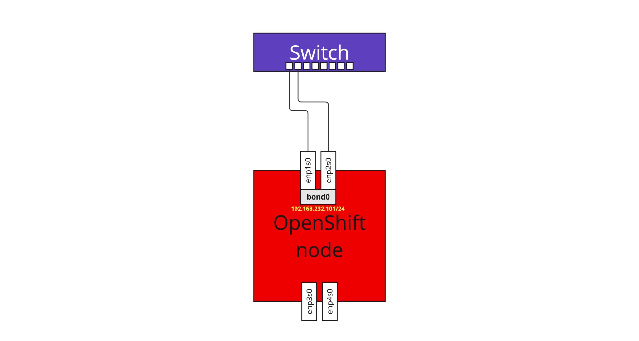 Update existing OpenShift Node network configuration – OpenShift and ...