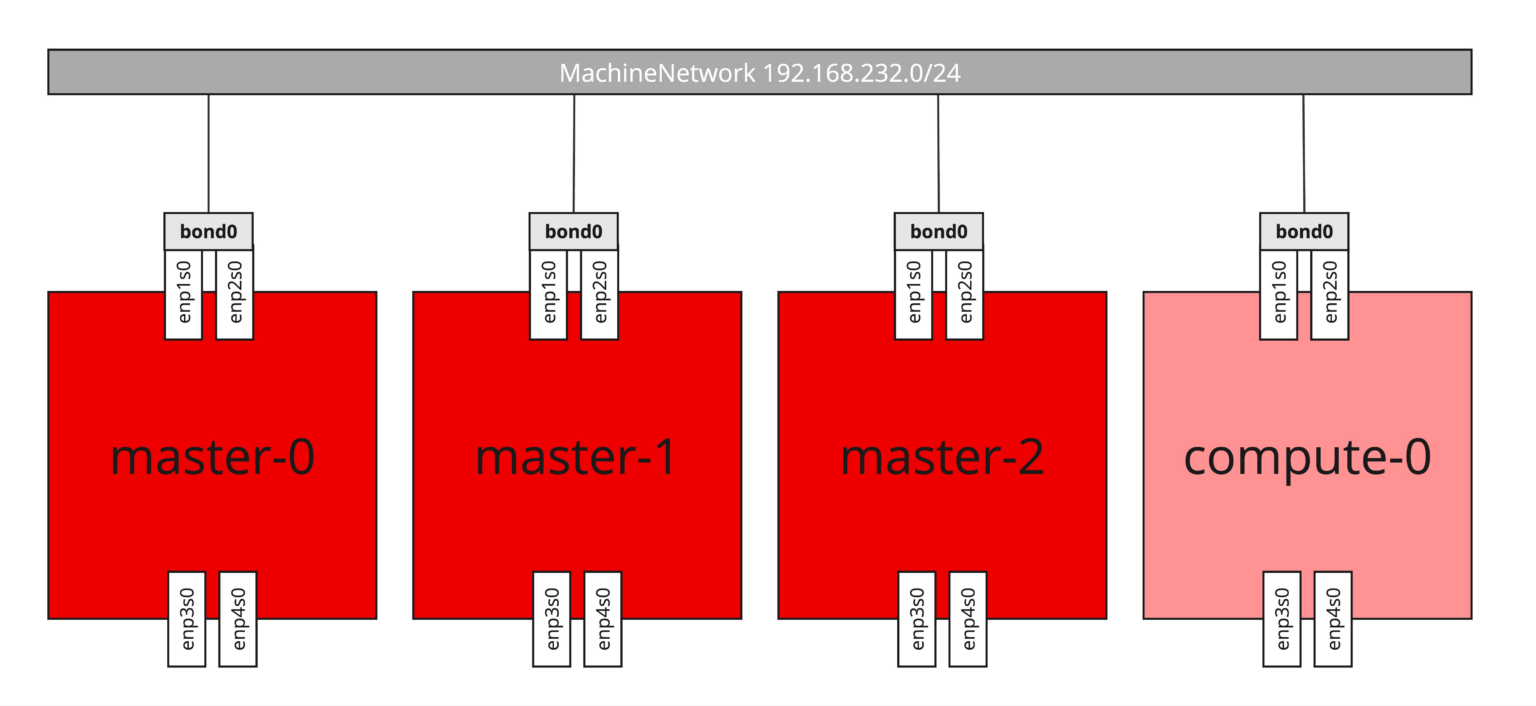 Scaling OpenShift compute (worker) BareMetal nodes – Part 2 – OpenShift ...